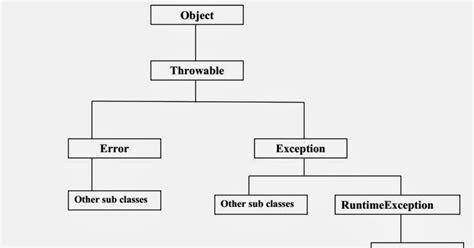 Programming For Beginners Exception Hierarchy