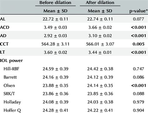 Results Of Biometric Measurements Using Optical Biometry Lenstar Model Download Scientific