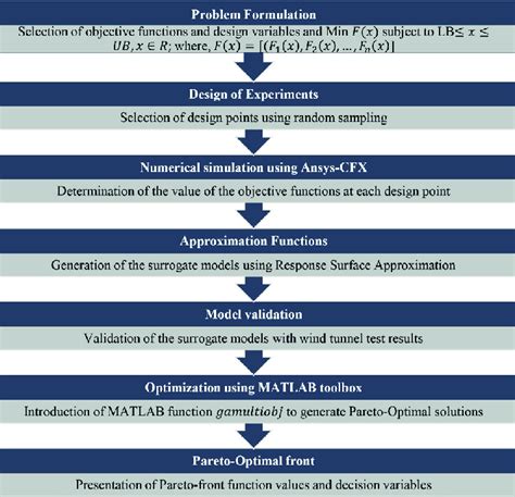 Multi Objective Optimization Procedure Download Scientific Diagram
