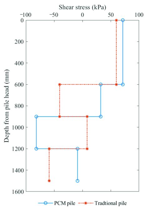 Distribution Of Pile Side Frictional Resistance Along The Depth After