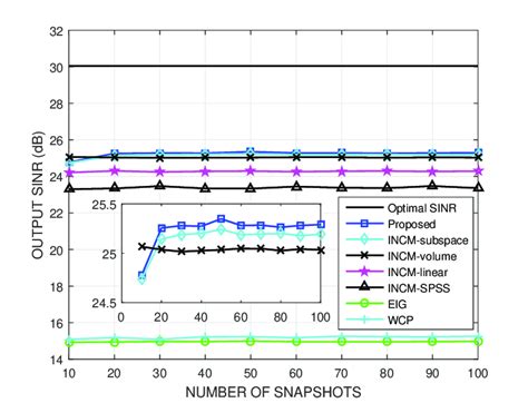 Output Sinr Versus The Number Of Snapshots In Case Of Amplitude And