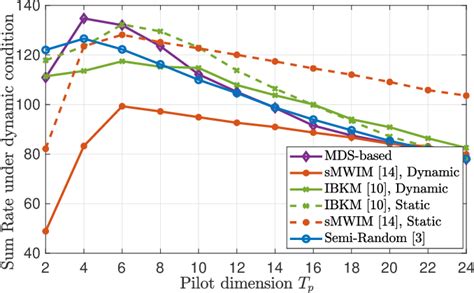 figure 3 from a robust approach to dynamic pilot assignment in