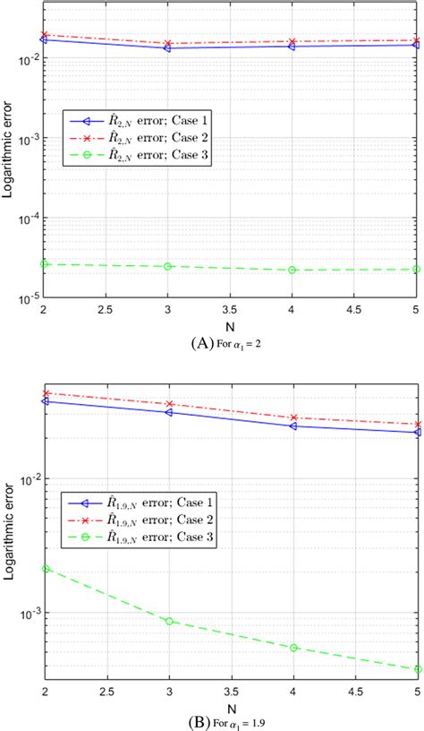 Logarithmic Plot Of The Upper Bound Errors With Respect To N And α1 For