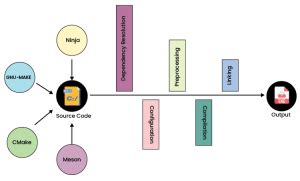 A Comprehensive Comparison Of Modern Build Systems Blog