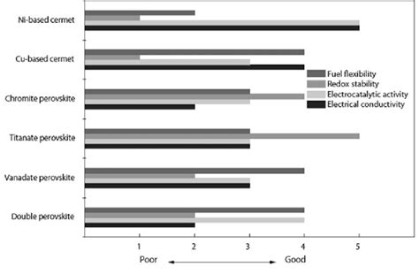 Qualitative Indexing Of Different Sofc Anode Materials In Terms Of Download Scientific Diagram Qualitative Indexing Of Different Sofc Anode Materials In Terms Of Download Scientific Diagram