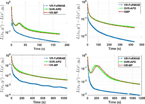 Figure 1 From Variance Reduction For Variational Inequality Problems With Bregman Distance