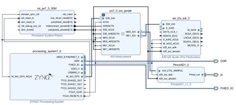 I2S IP Core And AXI DMA FPGA Digilent Forum
