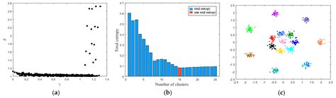 Mathematics Free Full Text Multimode Process Monitoring Based On Modified Density Peak