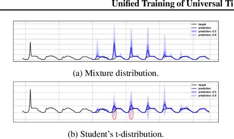 Figure 4 From Unified Training Of Universal Time Series Forecasting Transformers Semantic Scholar