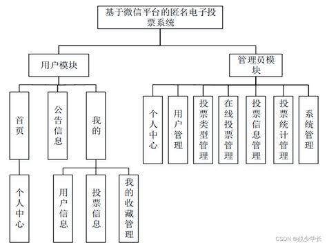 [附源码]java ssm基于微信平台的匿名电子投票系统（程序 lw 投票小程序源码 csdn博客