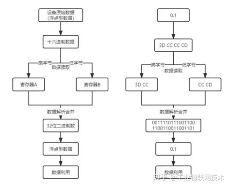 虹科干货 教您如何解析MODBUS中的浮点型数据 知乎