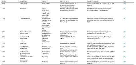 Table 5 An Overview Of Experimental Designs In Hplc Method