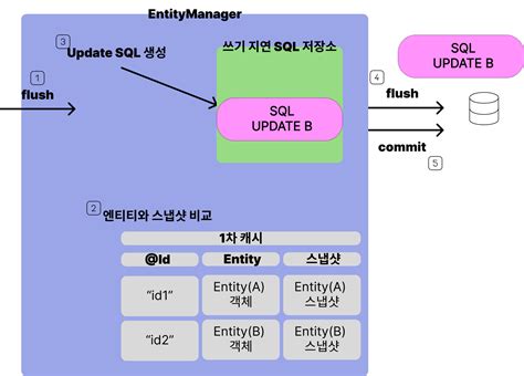 Jpa 자바 Orm 표준 Jpa 프로그래밍 3