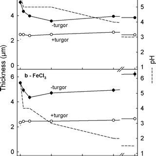 (a) Effect of the concentration of CaCl2 at pH 3.0, pH 5.0 or pH 7.0 on ...