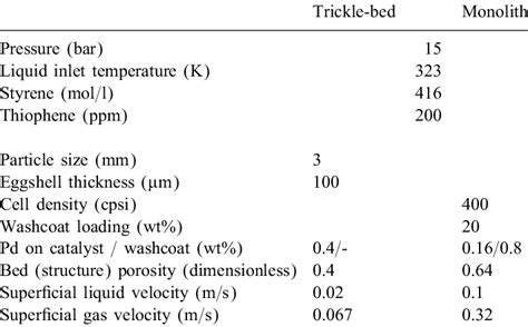 Reactor Parameters Used For Modeling Of Monolith And Trickle Bed