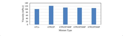 Measured Viscosity Of Binder Blends Download Scientific Diagram
