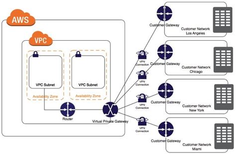 Aws Ipsec Vpn Tunnel Solutions Aws