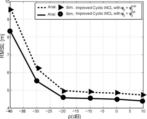 Figure 4 From Cyclic Weighted Centroid Algorithm For Transmitter Localization In The Presence Of