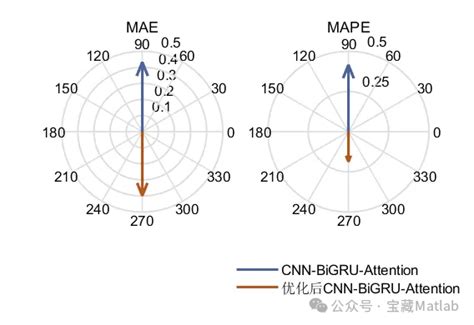 基于鱼鹰优化算法ooa优化cnn Bigur Attention风电功率预测研究（matlab代码实现）ooa算法 Csdn博客