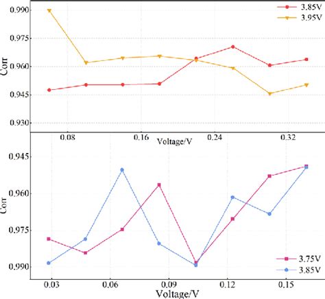 Figure 3 From State Of Health Estimation Of Lithium Ion Batteries Based On Energy Features And