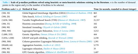 Table 1 From A Distributed Algorithm For Solving Large Scale P Median Problems Using Expectation