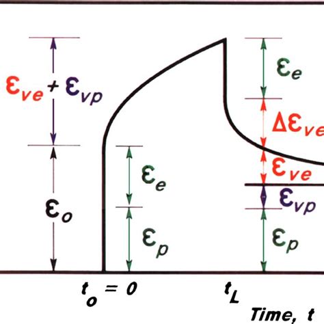 A Schematic Representation Of The Creep Model According To Perl Et Al Download Scientific