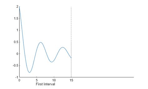 Display Data With Multiple Scales And Axes Limits Matlab And Simulink