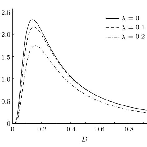 Snr As A Function Of Multiplicative Noise Intensity α With Varied τ For Download Scientific