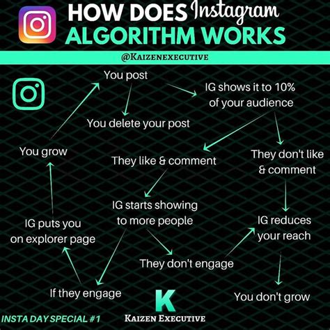how does the instagram algorithm works the easiest flow