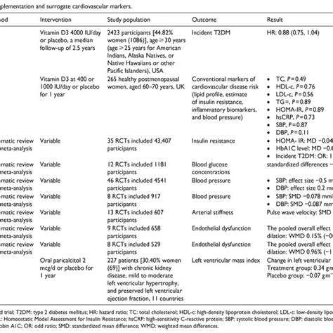 Calcium Supplementation And Cardiovascular Outcomes Download Scientific Diagram