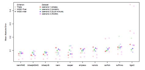 fast and accurate approximate inference of transcript expression from