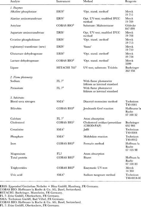 Analytical Instruments And Tests Used For Method Comparison Download