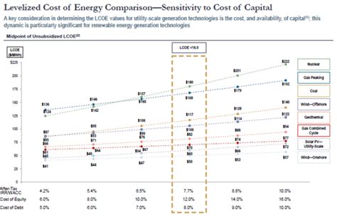 Energy Destinies Part Renewable Economics At Cost Naked Capitalism