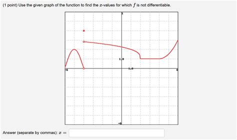 Point Use The Given Graph Of The Function To Find The Values For Which F Is Not Differentiable