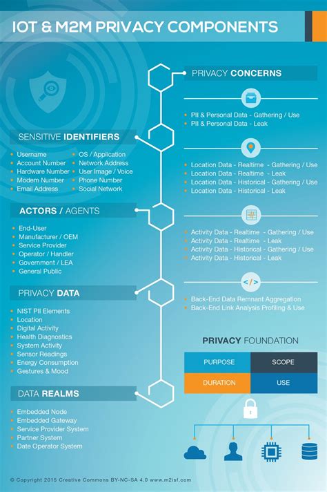 IoT Security Initiative Privacy Design Best Practices
