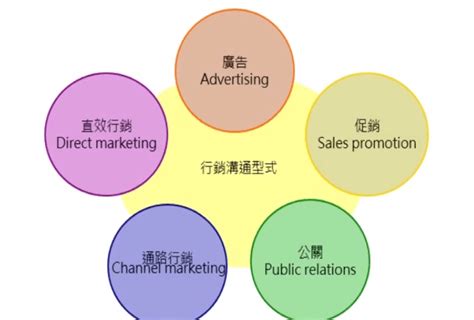 如何做行銷溝通？認識5種常見的行銷溝通方法、行銷工具、績效指標