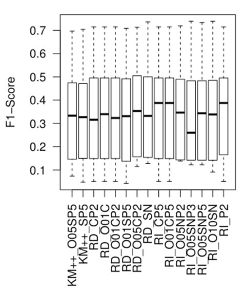 Accuracy On Wine Dataset 15 Configurations Download Scientific Diagram