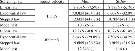 Comparison Between Simulated Results And Measured Results Download