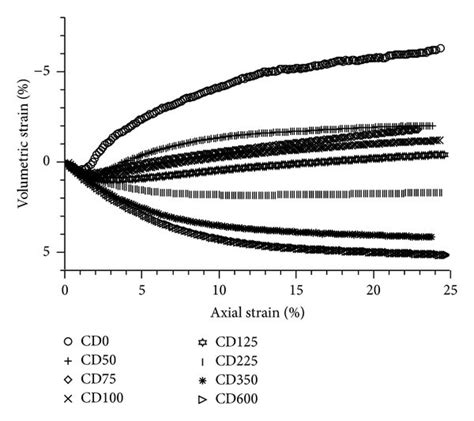 Volumetric Strain Relationship Download Scientific Diagram