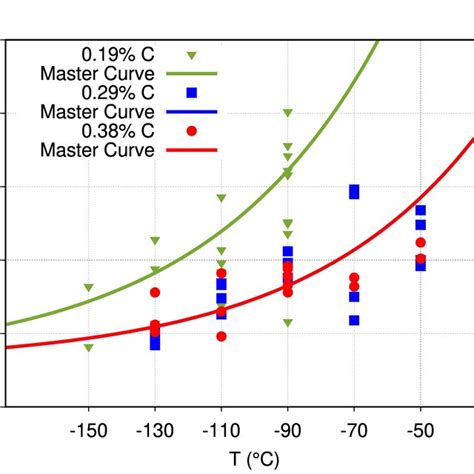 Fracture Toughness Evolution In The Ductile Brittle Transition Region