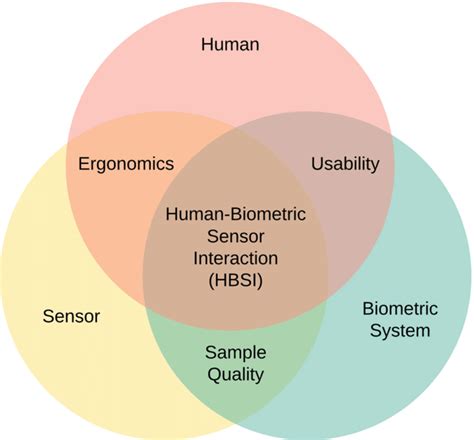 Human Biometric Sensor Interaction HBSI Model Download Scientific Diagram