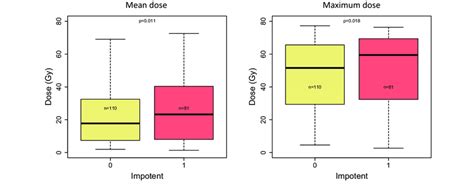 Boxplots Summarising The Impact Of Penile Bulb Dosimetry On The Defined