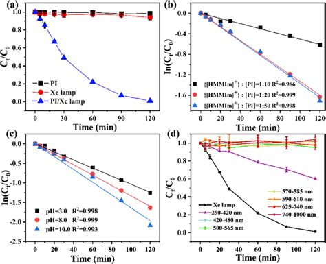 Degradation Kinetics Of Hmmim A The Degradation Kinetics Of