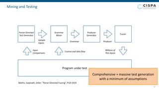 Fast And Effective Fuzz Testing Facebook TAV PDF