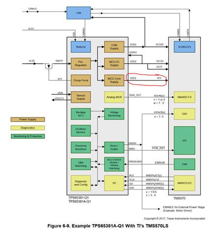 TPS65381A Q1 VDD1 Power Delivery To TMS570LS Figure 6 9 Power Management Forum Power