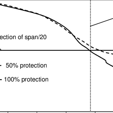 Protection Regime Ii Predicted Deflections At Position C With Download Scientific Diagram