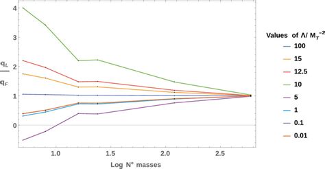 The Ratio Of The Deceleration Parameter In The Lattice Universe Download Scientific Diagram