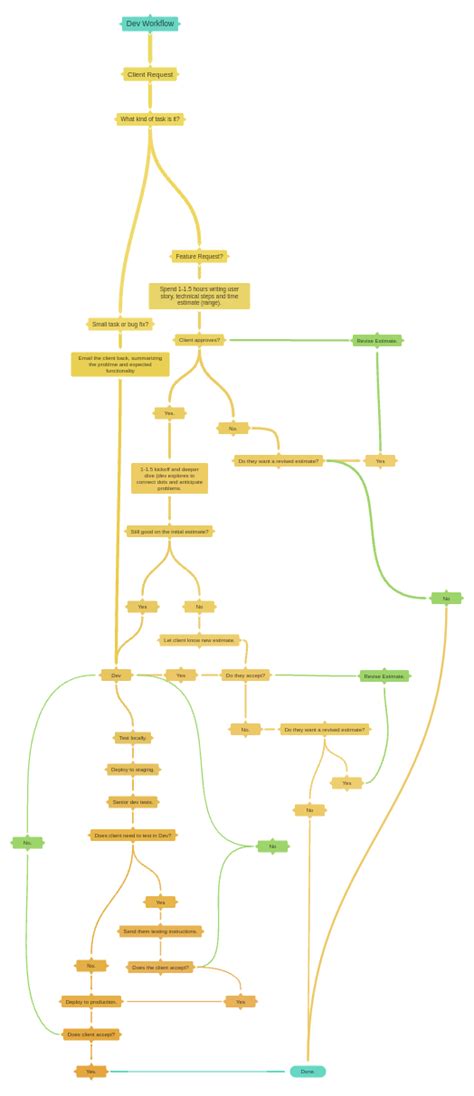 Dev Workflow Coggle Diagram