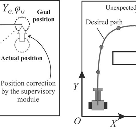 Examples Of Typical Motion Tasks Of The Mobile Robot A The