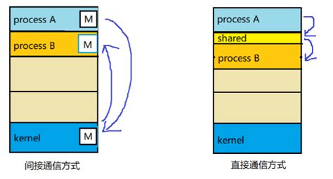 操作系统——进程通信（ipc） 系统ipc csdn博客